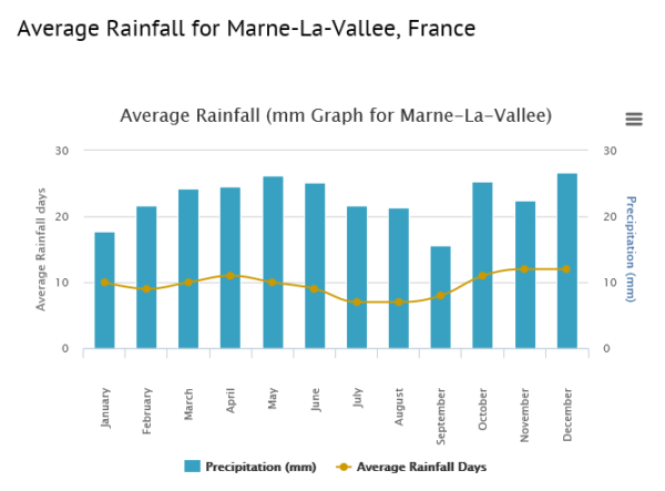 Weather at DLP - Disneyland Paris tips, advice & planning
